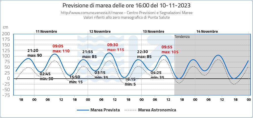 High tide season – History Walks in Venice